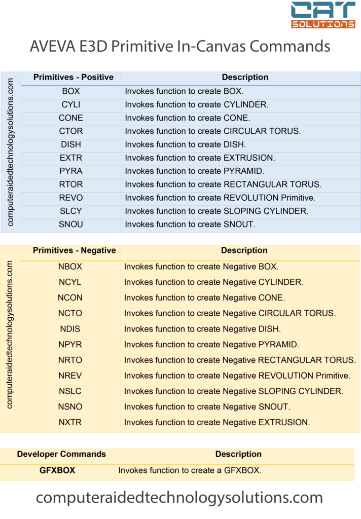 AVEVA E3D Primitive In-Canvas Commands - CATSOLUTIONS